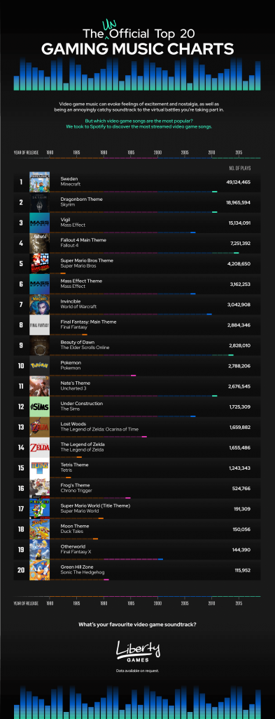 The Unofficial Gaming Music Charts - Liberty Games Blog
